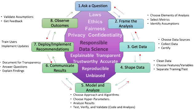 Important Issues in Responsible Data Science
